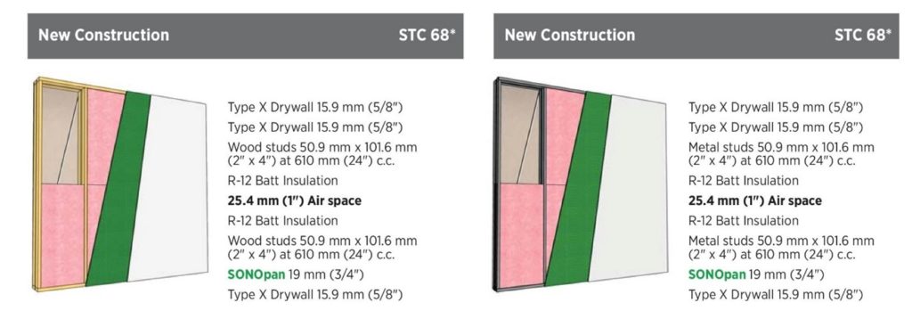 Sonopan Panels vs Alternatives – Soundproofing Calculations