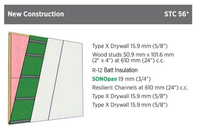 Sonopan Panels vs Alternatives – Soundproofing Calculations